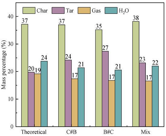 Study on Co-Pyrolysis of Coal and Biomass and Process Simulation ...