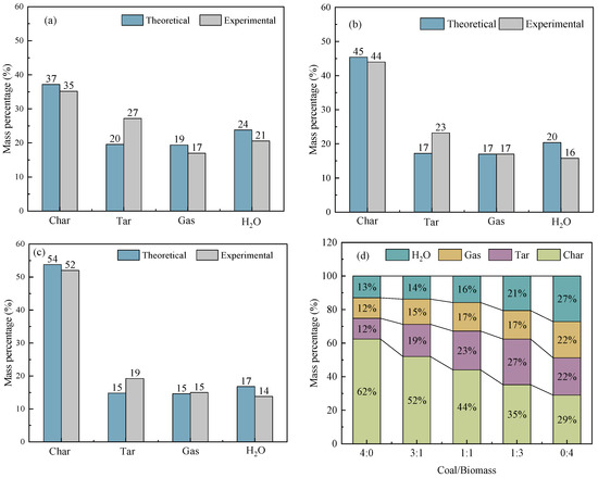 Study on Co-Pyrolysis of Coal and Biomass and Process Simulation ...