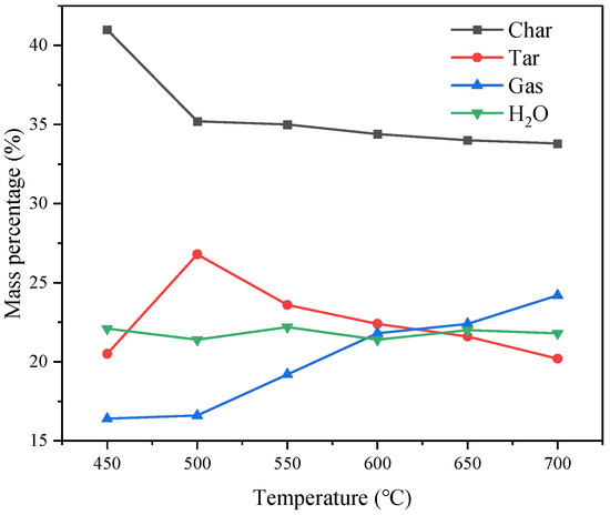 Study on Co-Pyrolysis of Coal and Biomass and Process Simulation ...