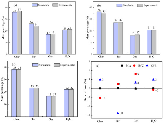 Study on Co-Pyrolysis of Coal and Biomass and Process Simulation ...