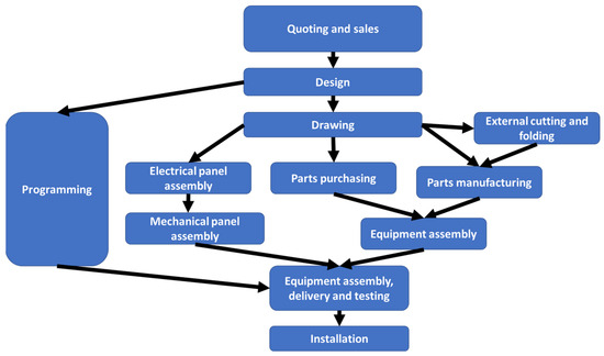 Implementation of an Industry 4.0 Strategy Adapted to Manufacturing ...