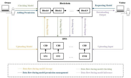 Sustainability | Free Full-Text | Toward Sustainable Model Services for Deep Learning: A Sub ...