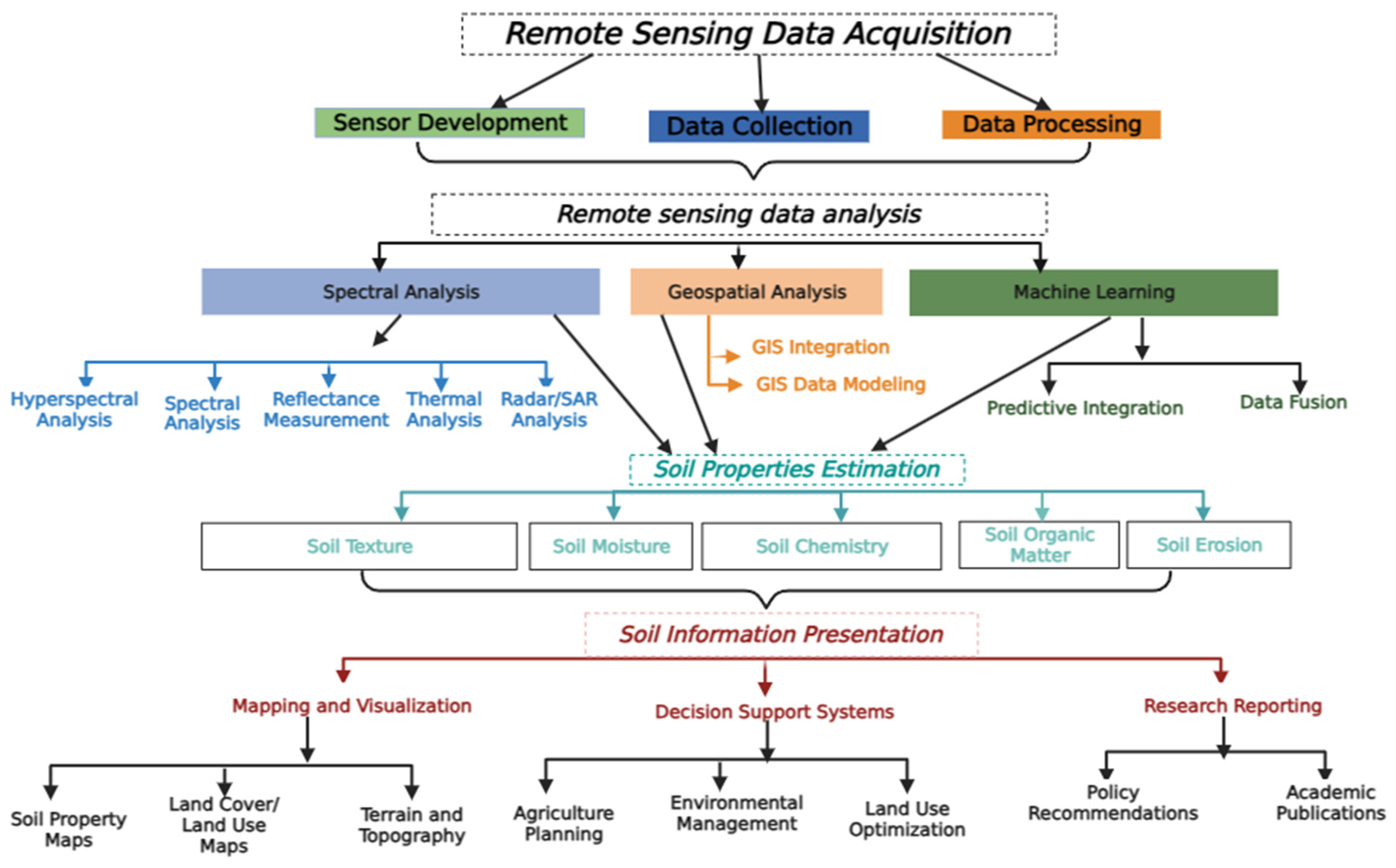 Sustainability | Free Full-Text | Advancement of Remote Sensing for Soil Measurements and ...