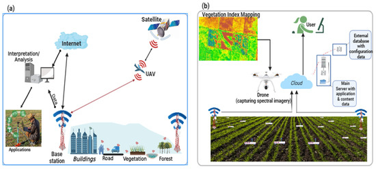 Sustainability | Free Full-Text | Advancement of Remote Sensing for ...