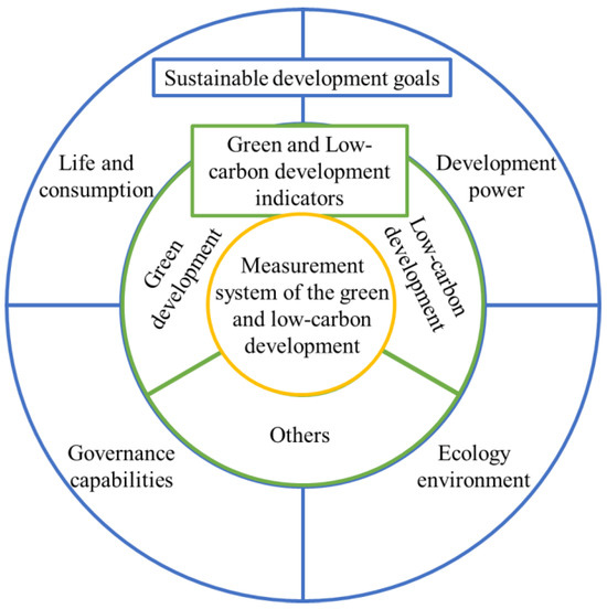 Evaluation of Green and Low-Carbon Development Level of Chinese ...