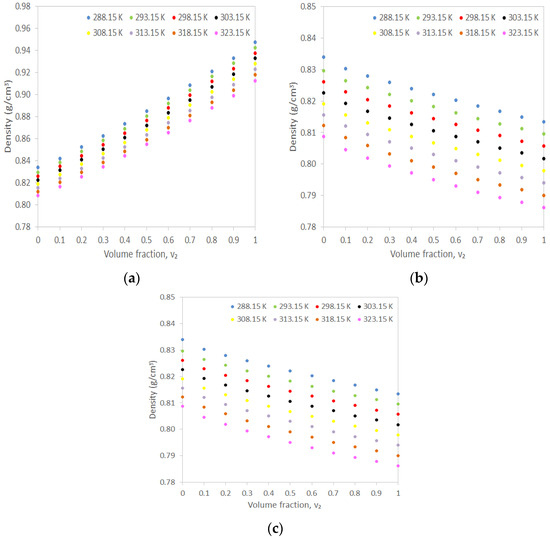 Sustainability | Free Full-Text | Density, Viscosity, and Distillation ...