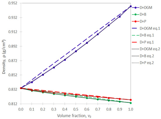 Sustainability | Free Full-Text | Density, Viscosity, and Distillation Temperatures of Binary ...