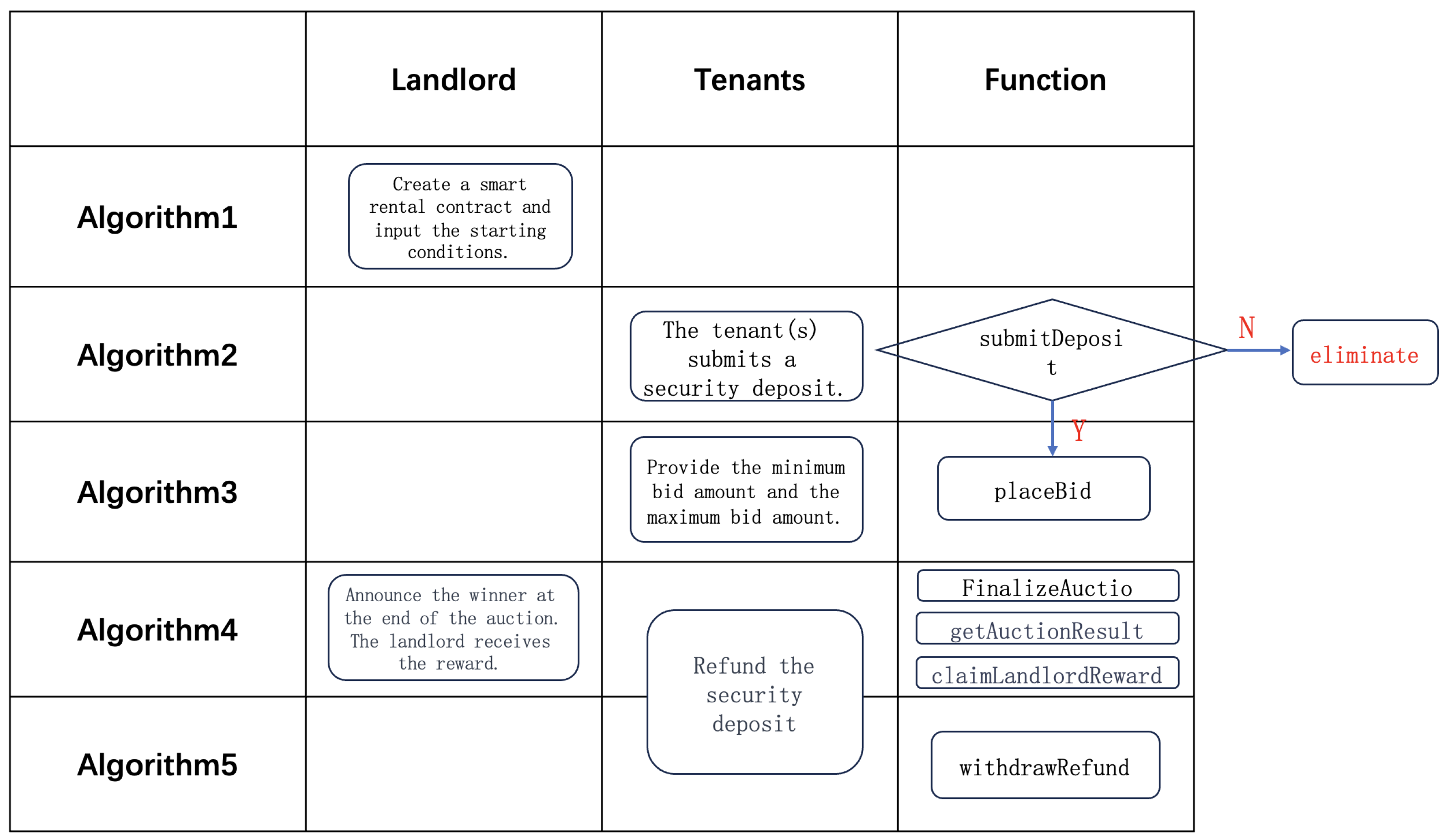A Decentralized Auction Model for Sustainable Housing Rental Market