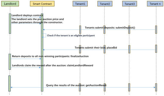Sustainability | Free Full-Text | A Decentralized Auction Model for ...