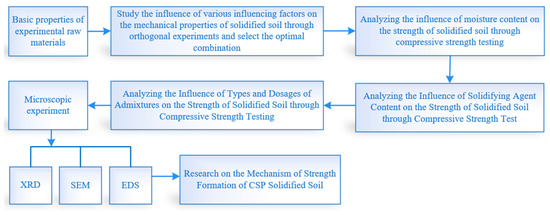 Experimental Study on the Synergistic Solidification of Soft Soil with ...