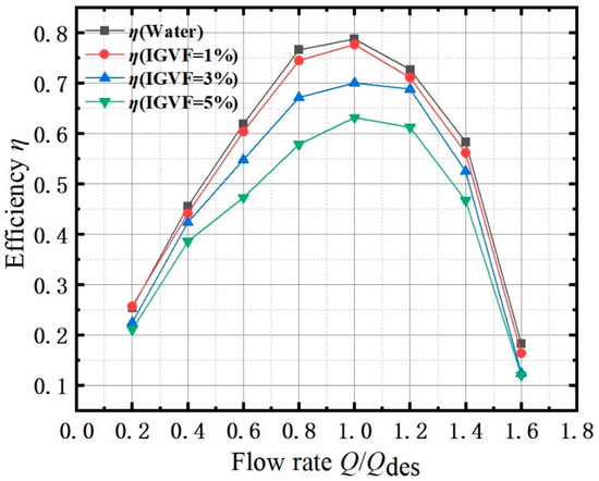 Numerical Simulation Study on Flow Characteristics of Multistage Centrifugal Pumps under ...