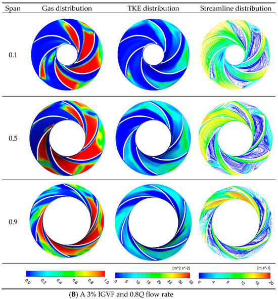 Numerical Simulation Study on Flow Characteristics of Multistage Centrifugal Pumps under ...
