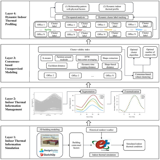 Smart Building Thermal Management: A Data-Driven Approach Based on Dynamic and Consensus Clustering