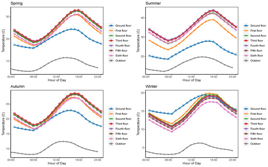 Smart Building Thermal Management: A Data-Driven Approach Based on ...