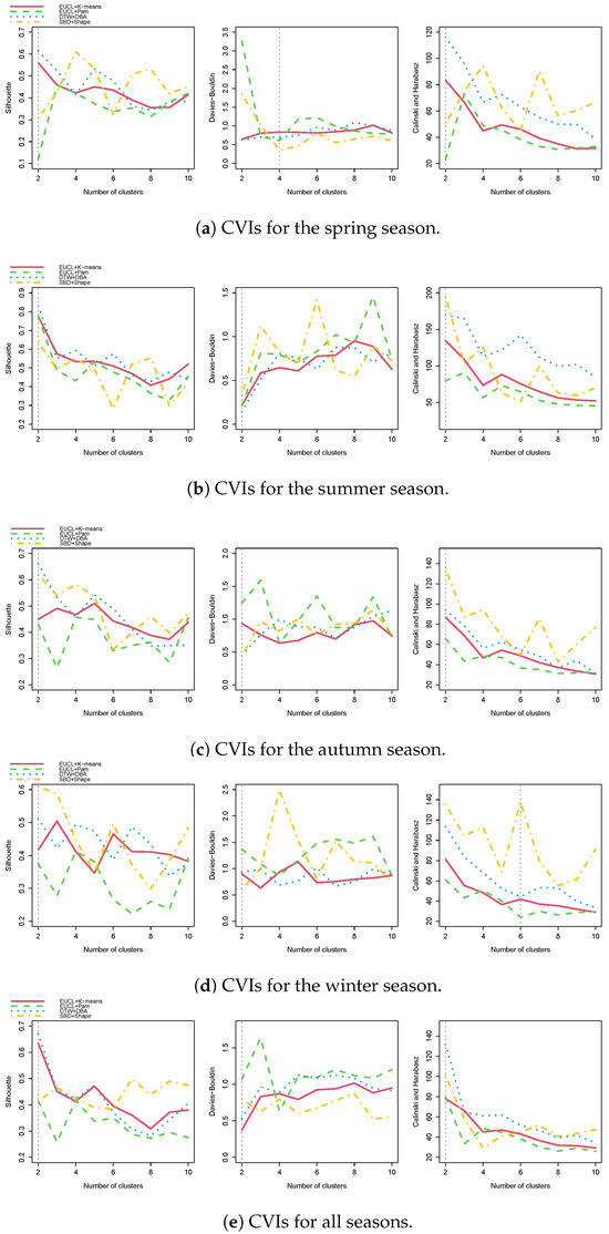 Smart Building Thermal Management: A Data-Driven Approach Based on Dynamic and Consensus Clustering