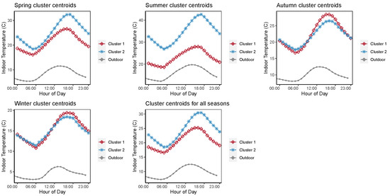 Smart Building Thermal Management: A Data-Driven Approach Based on Dynamic and Consensus Clustering