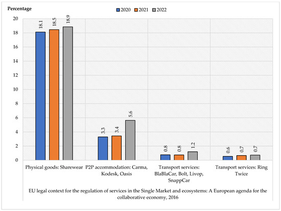 The Rise of Collaborative Consumption in EU Member States: Exploring ...