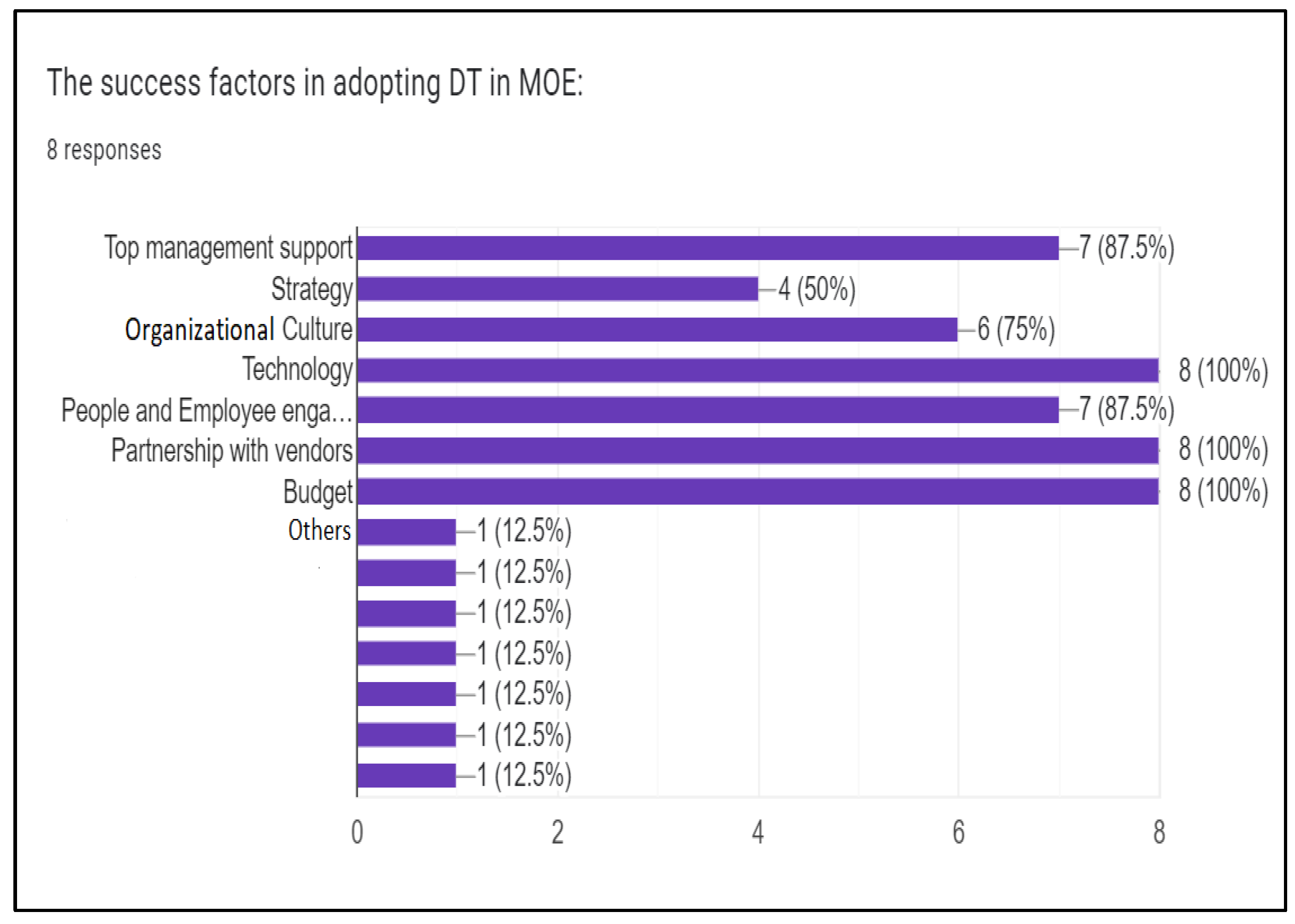 Critical Success Factors and Challenges in Adopting Digital Transformation in the Saudi Ministry ...
