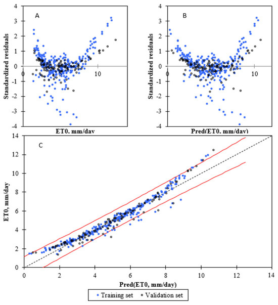 Exploring the Applicability of Regression Models and Artificial Neural Networks for Calculating ...