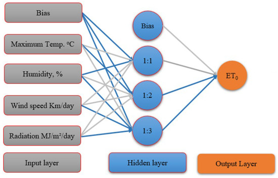 Exploring the Applicability of Regression Models and Artificial Neural Networks for Calculating ...