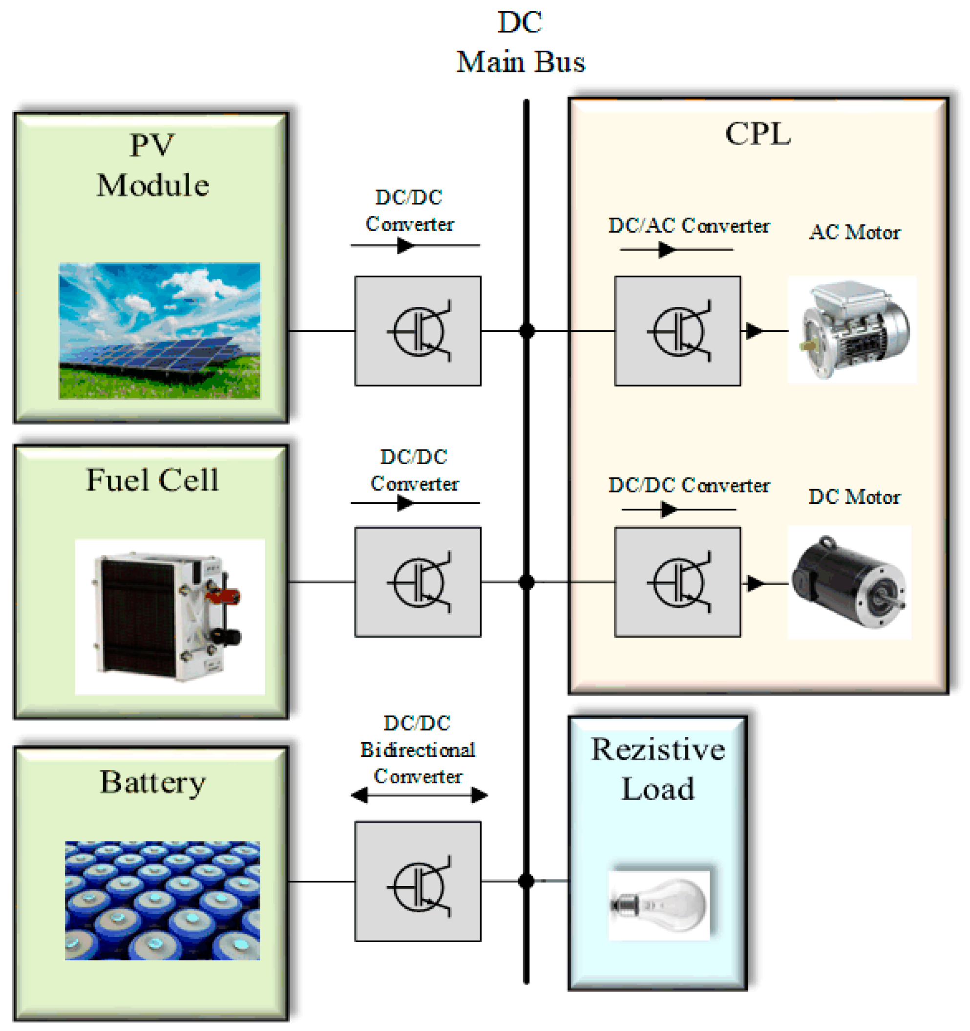 Learning-Based Approaches for Voltage Regulation and Control in DC Microgrids with CPL