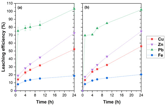 Removal of Base Metals from Mine Tailings in Chloride- and Seawater-Based Media Followed by ...