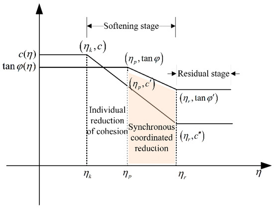 Research on a Non-Synchronous Coordinated Reduction Method for Slopes Based on the Hoek–Brown ...