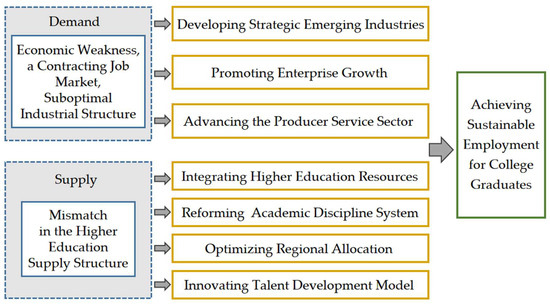 Sustainability | Free Full-Text | Is There a Surplus of College ...