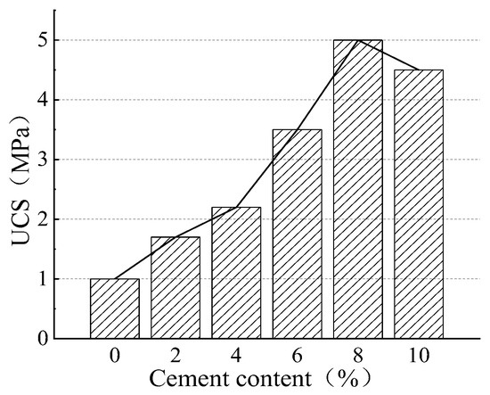 Effect of Polymeric Agent on the Strength and Water Stability of Cement ...