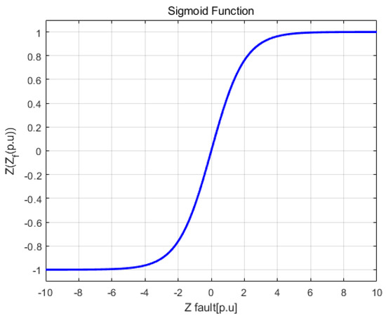 Enhanced Non Communication Based Protection Coordination And Advanced Verification Method Using
