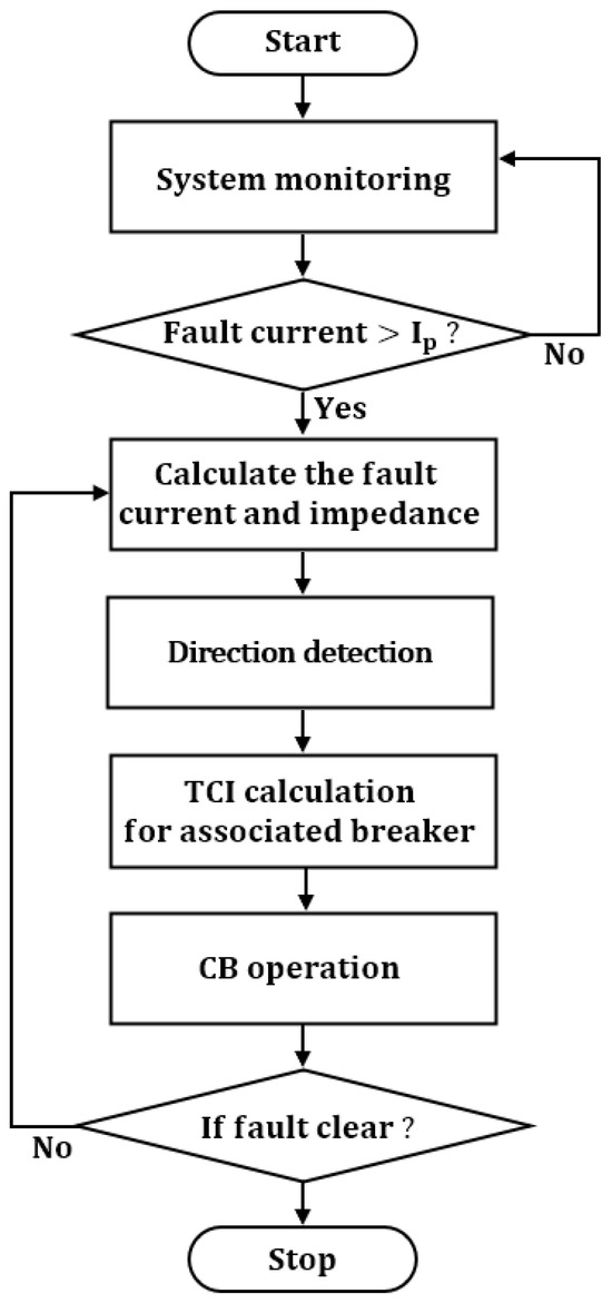 Enhanced Non-Communication-Based Protection Coordination and Advanced ...