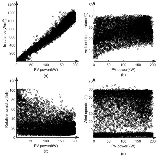 Short-Term Photovoltaic Power Forecasting Based on a Feature Rise-Dimensional Two-Layer Ensemble ...