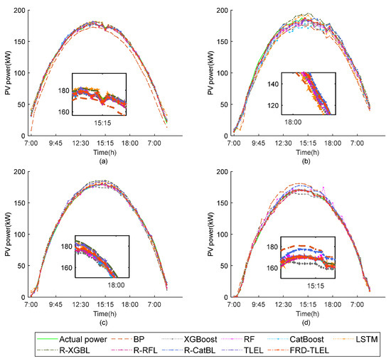 Short-Term Photovoltaic Power Forecasting Based on a Feature Rise-Dimensional Two-Layer Ensemble ...