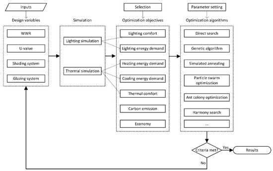 Sustainability Free Full Text Multi Objective Optimization For High Performance Building