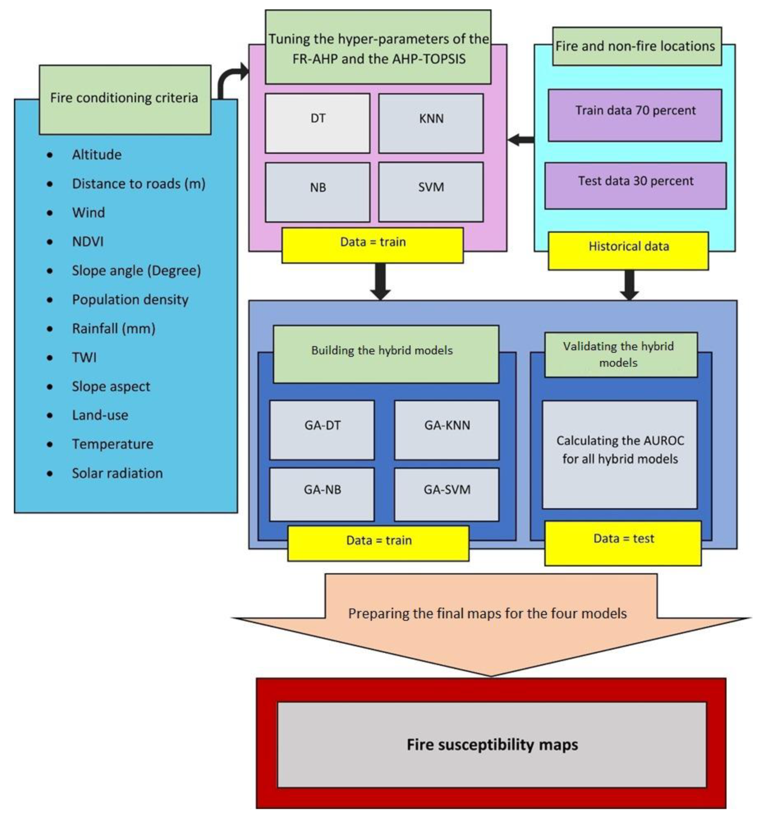 A Comparative Study of Genetic Algorithm-Based Ensemble Models and ...