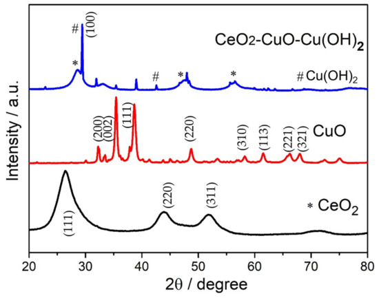 Rapid Photocatalytic Activity of Crystalline CeO2-CuO-Cu(OH)2 Ternary ...