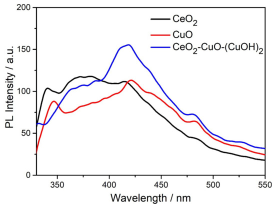 Rapid Photocatalytic Activity of Crystalline CeO2-CuO-Cu(OH)2 Ternary ...