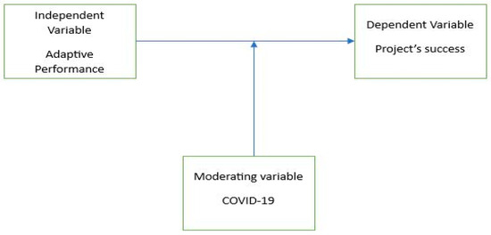 Exploring the Moderating Role of COVID-19 on the Adaptive Performance ...