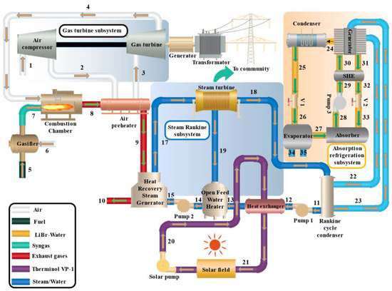 Sustainability | Free Full-Text | Two-Objective Optimization of a Cogeneration System Based on a ...