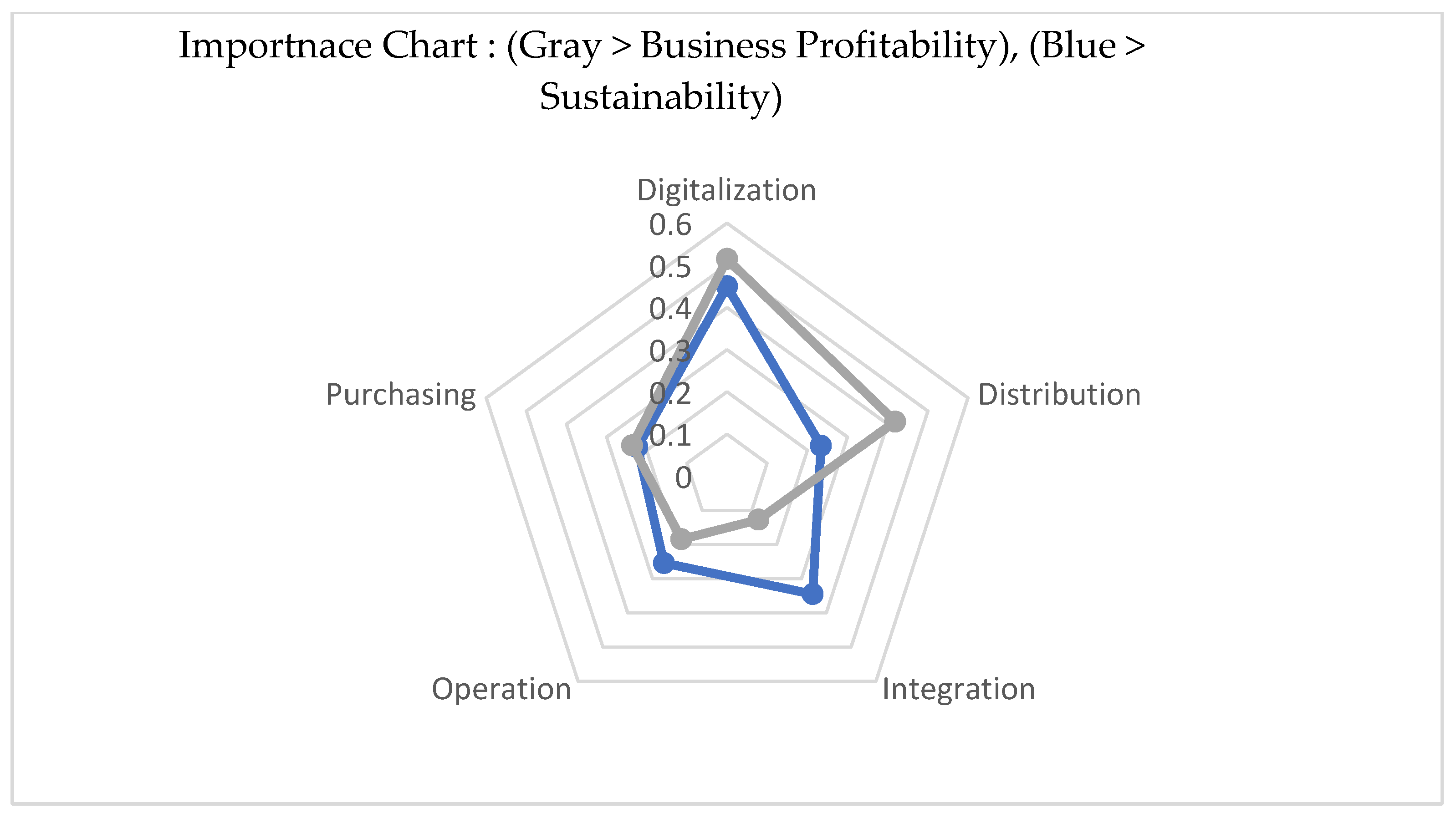 The Digitalization Paradigm: Impacts on Agri-Food Supply Chain ...