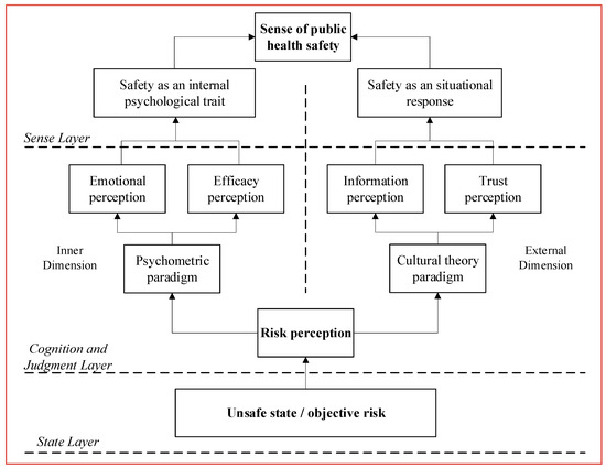 Risk Perception and Sense of Public Health Safety: The Mediating Role ...
