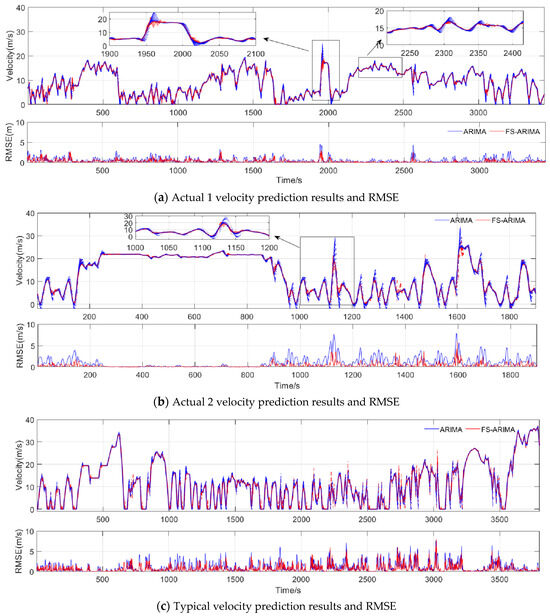A Novel Online Prediction Method for Vehicle Velocity and Road Gradient ...