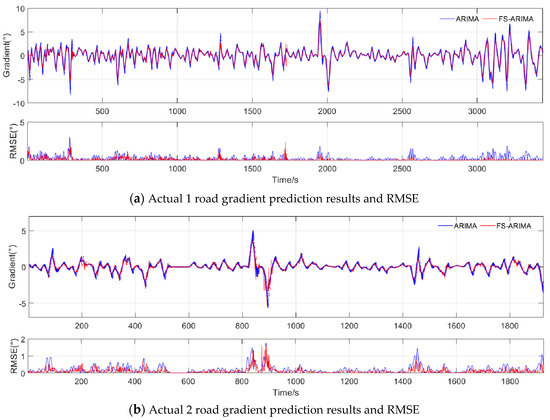 A Novel Online Prediction Method for Vehicle Velocity and Road Gradient ...