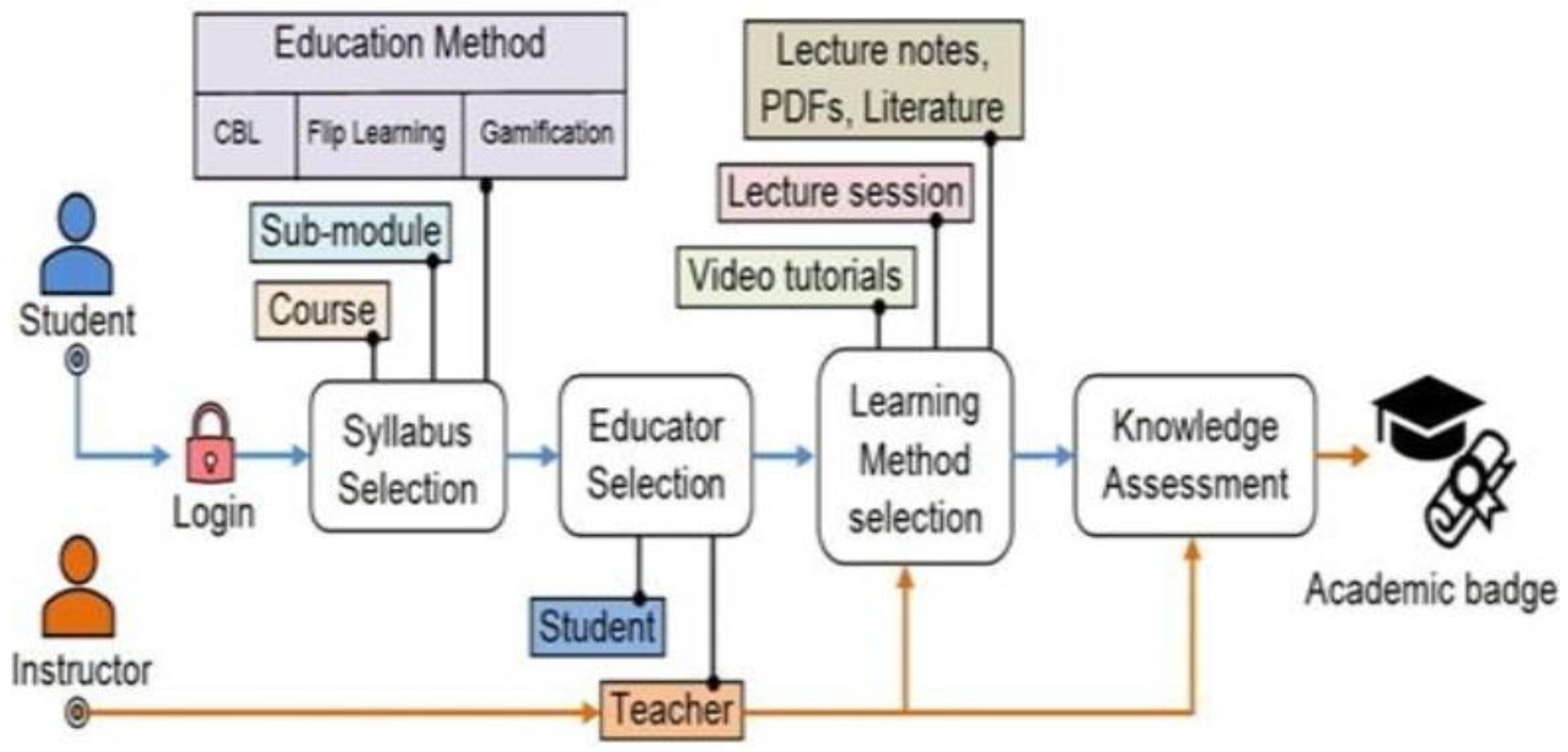 Internet of Things (IoT)-Based Teaching and Learning: Modern Trends and Open Challenges