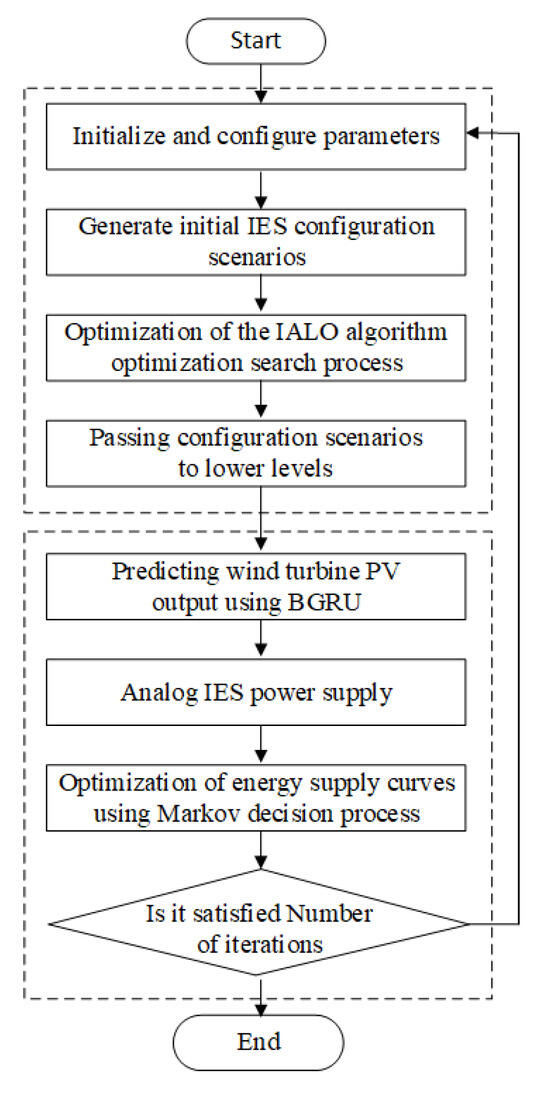 Collaborative Optimization Scheduling of Resilience and Economic Oriented Islanded Integrated ...