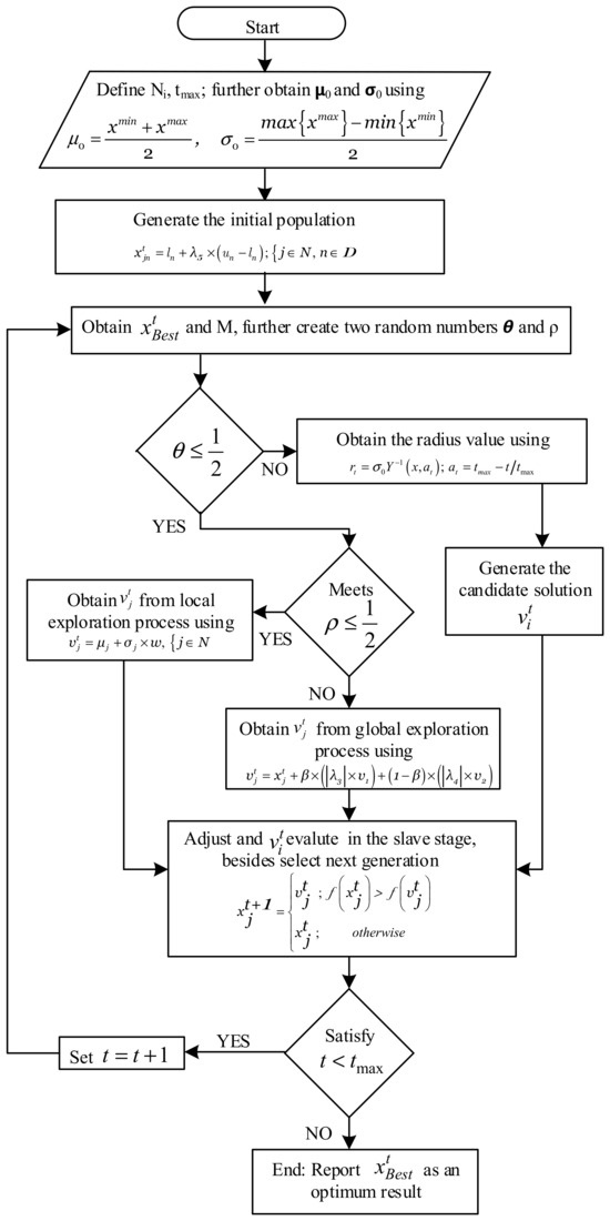 Development and Analysis of Optimization Algorithm for Demand-Side ...