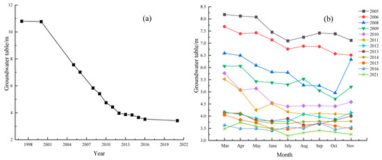 Spatial and Temporal Variation in Soil Salinity and Correlation with Groundwater Depth in the ...