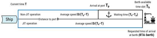 Blockchain-Powered Incentive System for JIT Arrival Operations and ...