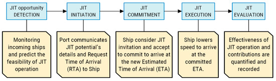 Blockchain-Powered Incentive System for JIT Arrival Operations and ...