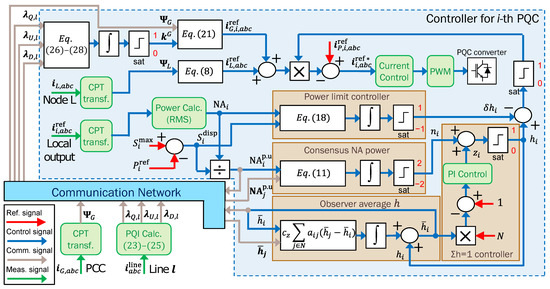 Distributed Control Scheme for Clusters of Power Quality Compensators ...